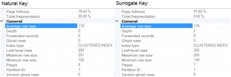 using a surrogate vs natural key sqlservercentral