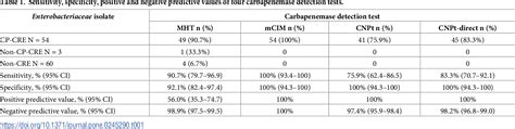 Table 1 From Comparison Of Four Low Cost Carbapenemase Detection Tests And A Proposal Of An