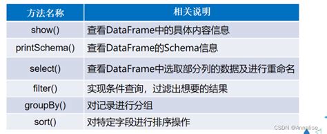 适合新手小白的超全spark Sql 结构化数据文件处理知识点总结spark Sql 三种方式对结构化数据处理 Csdn博客