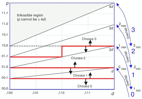 12 P D Plot For Radix 4 Srt Division With Quotient Digit Set [ 3 3