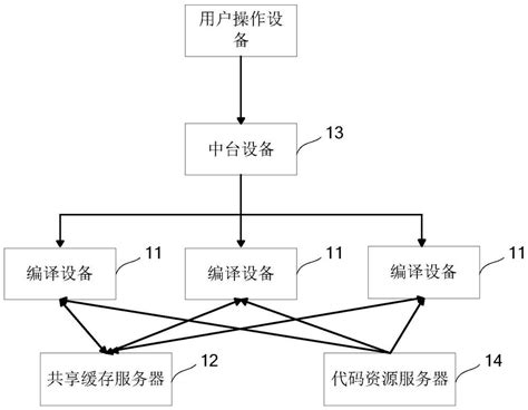Compiling System Electronic Device And Readable Medium Eureka Patsnap