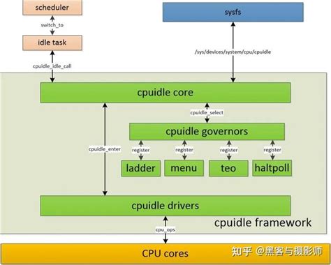 一文搞懂linux电源管理（合集） 知乎