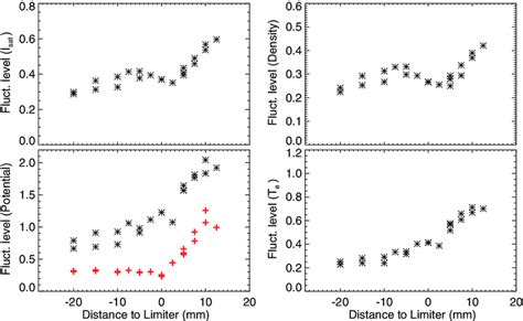 The Radial Profile Of The Fluctuation Level In Ion Saturation Current