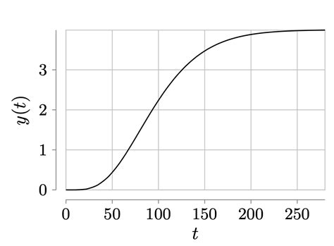 Is It Possible To Plot Complicated Functions With Tikz