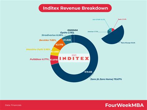 Zara Revenue Fourweekmba