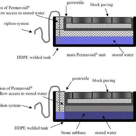Schematics Of The Rig Model Types Top Permavoid Bottom Stone Subbase Download Scientific Diagram