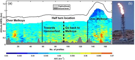 A Vertical Profile Of The Aerosol Extinction Coefficient Aec During