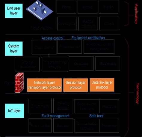 Technology Architecture Of The Internet Of Things Download Scientific Diagram