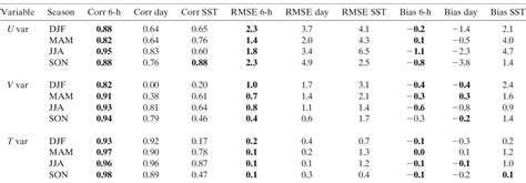 Table 2 From A Technique For Dynamically Downscaling Daily Averaged Gcm