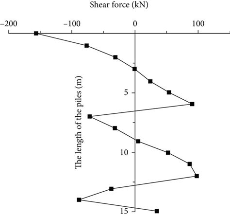 Shear Force And Bending Moment Curve Of Supporting Pile A Shear Download Scientific Diagram