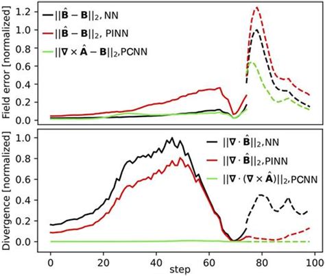 Physics Constrained 3d Convolutional Neural Networks For