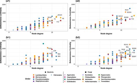 Betweenness Centrality Vs Node Degree Of All Amplicon Sequence