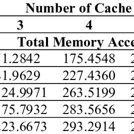 PDF Design And Development Of Effective Multi Level Cache Memory Model