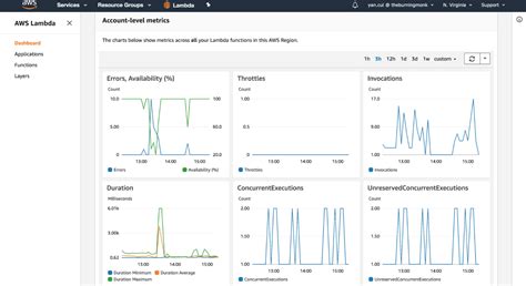 Debug Serverless Applications How Dashbird Helps Dashbird