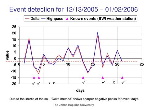 Ppt Model Based Event Detection In Sensor Networks Powerpoint