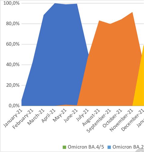 Evolution Of Variants Detected By The Rt Pcr Allele Specific Assays