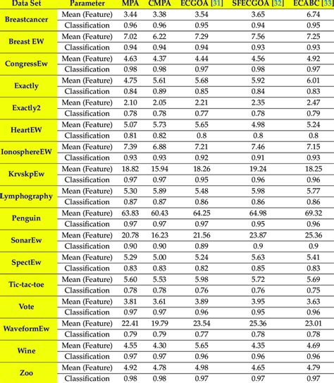 Comparative Analysis Of Performance With Chaotic Algorithms Download Scientific Diagram
