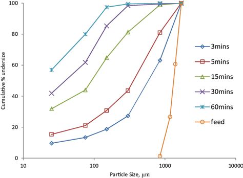 Cumulative Undersize Plot For 1700 þ 850 Mm Silica Feed Milled At