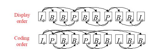 Display Order And Coding Order Of Video Frames Coded In Mpeg In