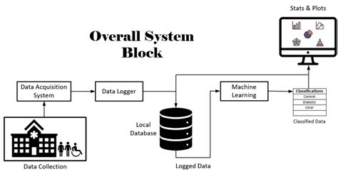 Main Block Diagram Of The System The Final System Block Contains A Few