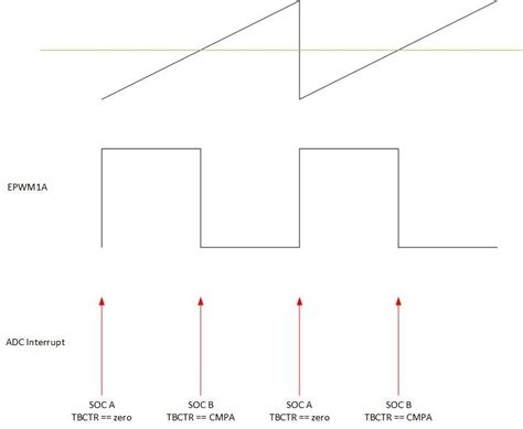 CCS TMS320F280049 ADC Trigger From Multiple EPWM Points C2000