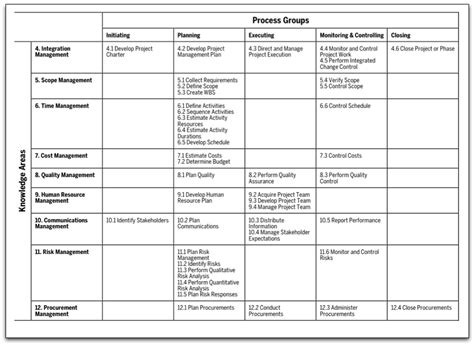 Pmbok Knowledge Areas