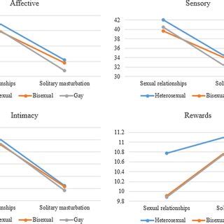 Mean Scores Across Gender And Context For Each Dimension Of Subjective Download Scientific