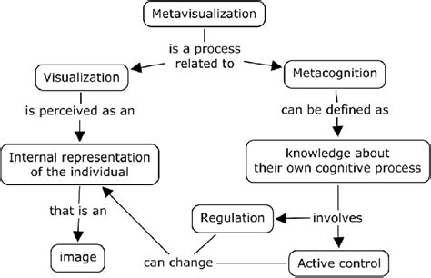 Metavisualization Metacognition X Visualization Download Scientific Diagram