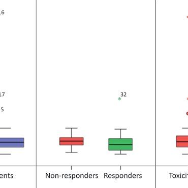 Boxplot Graphic Of Area Under The Curve AUC Distribution In Download Scientific Diagram