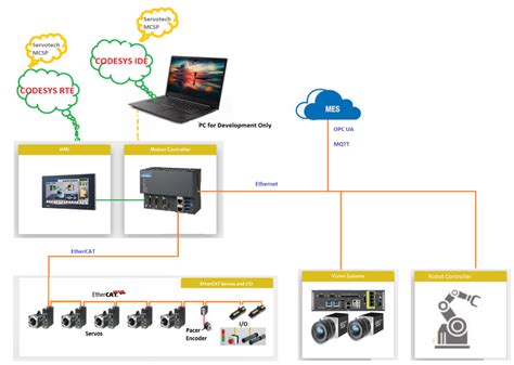 Codesys And Ethercat Oracle Robotics