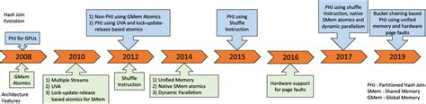 timeline of hash join implementations and gpu architecture features