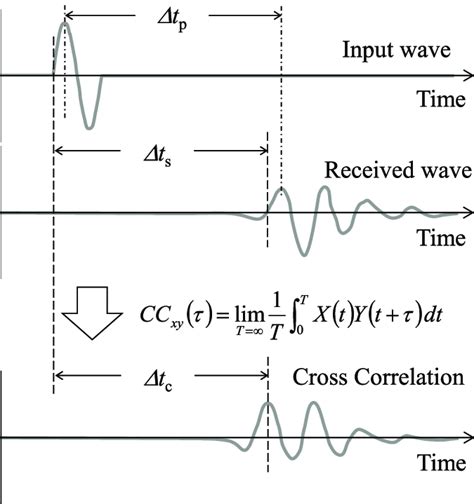 Identification Methods For Travel Time Using The Time Domain Technique Download Scientific