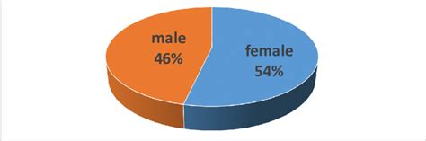 Distribution Of Patients With Appendectomy By Sex Download Scientific