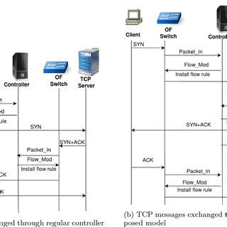 Analysis Of TCP Message Exchanges Download Scientific Diagram