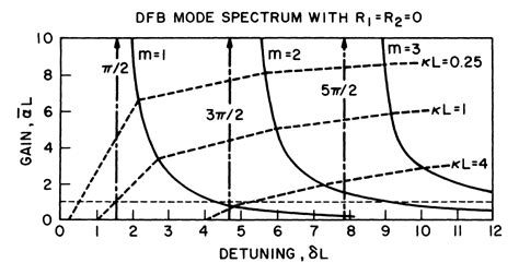 Dfb Distributed Feedback Semiconductor Lasers Fosco Connect