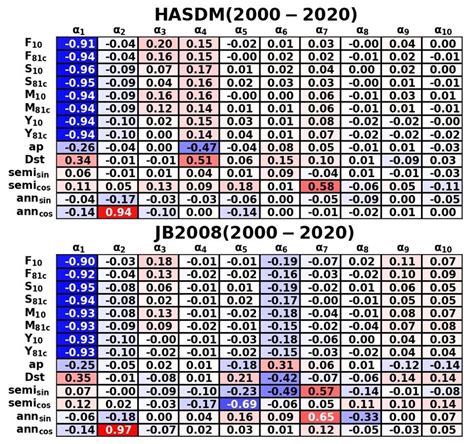 Pearson Correlation Coefficients Between All Inputs And Pca Scores For Download Scientific