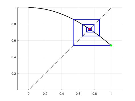 cobweb plot test