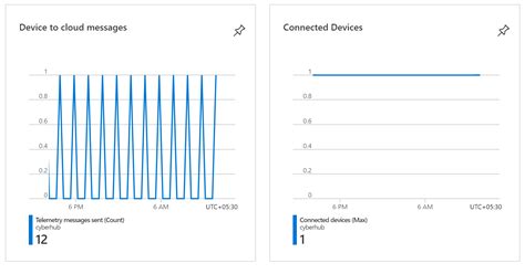 Opcpublisher Unable To Push Data To Iot Hub · Issue 1769 · Azure