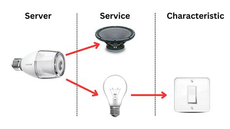 How To Use The Web Bluetooth API Confidence Sh