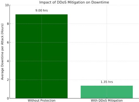 How Ddos Mitigation Protects Your Digital Assets Digitdefence