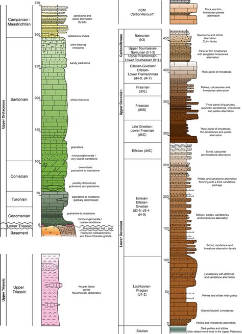 Simplified Stratigraphic Logs Of The Paleozoic And Mesozoic Of The Download Scientific Diagram