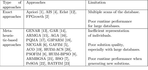Table 1 From Review Of Heuristic Algorithms For Frequent Itemsets Mining Problem Semantic Scholar