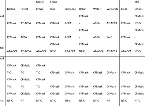Table 9 From Cloud Detection Algorithm Comparison And Validation For