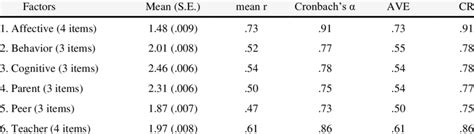 Factor Mean Averaged Item Correlation And Reliability Scores