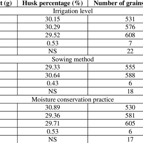 Interaction Effect Between Irrigation Level And Sowing Method On