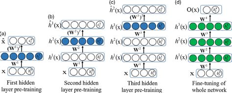 Training Procedure For Dnns Using The Autoencoder Ae Algorithm For Download Scientific