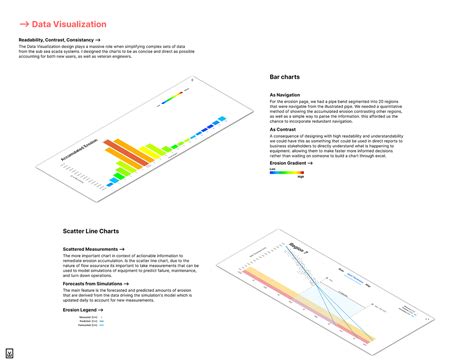 Anatomy Of A Flow Assurance Surveillance Dashboard On Behance