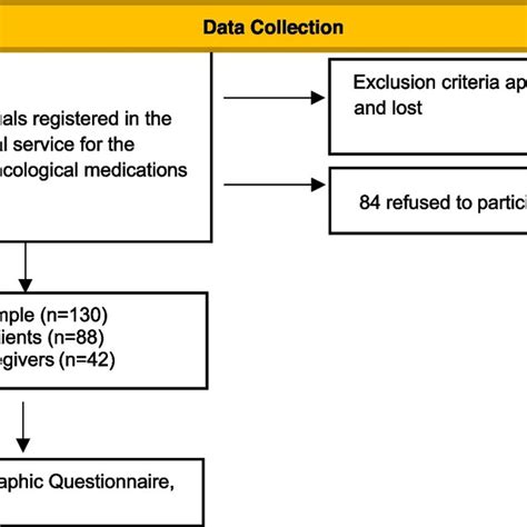 Study Data Collection Flowchart Download Scientific Diagram