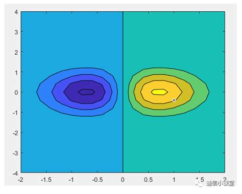 matlab 三维矩阵单位 奇怪的matlab画图技巧系列3光滑变化的曲面图 csdn博客