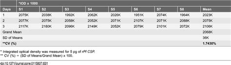 RPf CSP Detection Inter Assay Variability Download Table